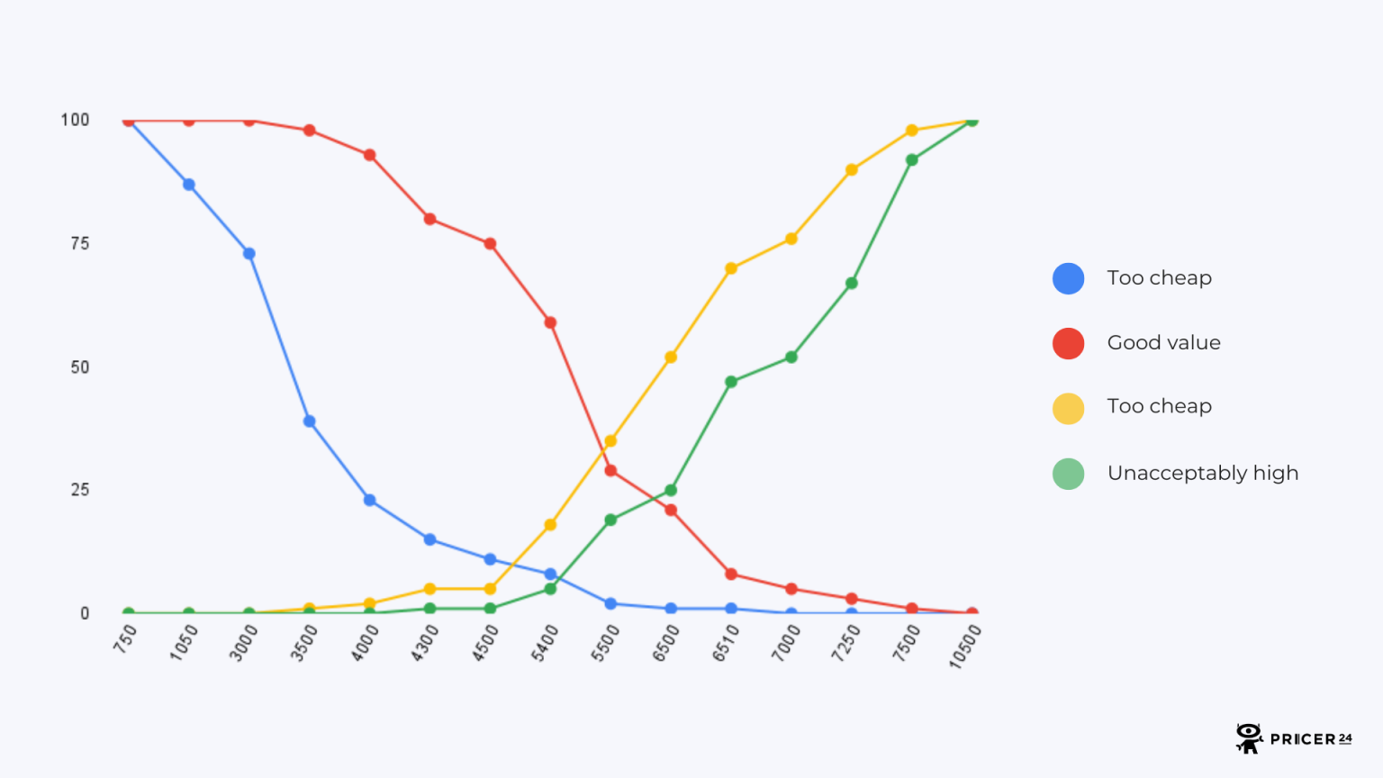 Price Sensitivity: Definition, Factors & How to Measure It - Pricer24