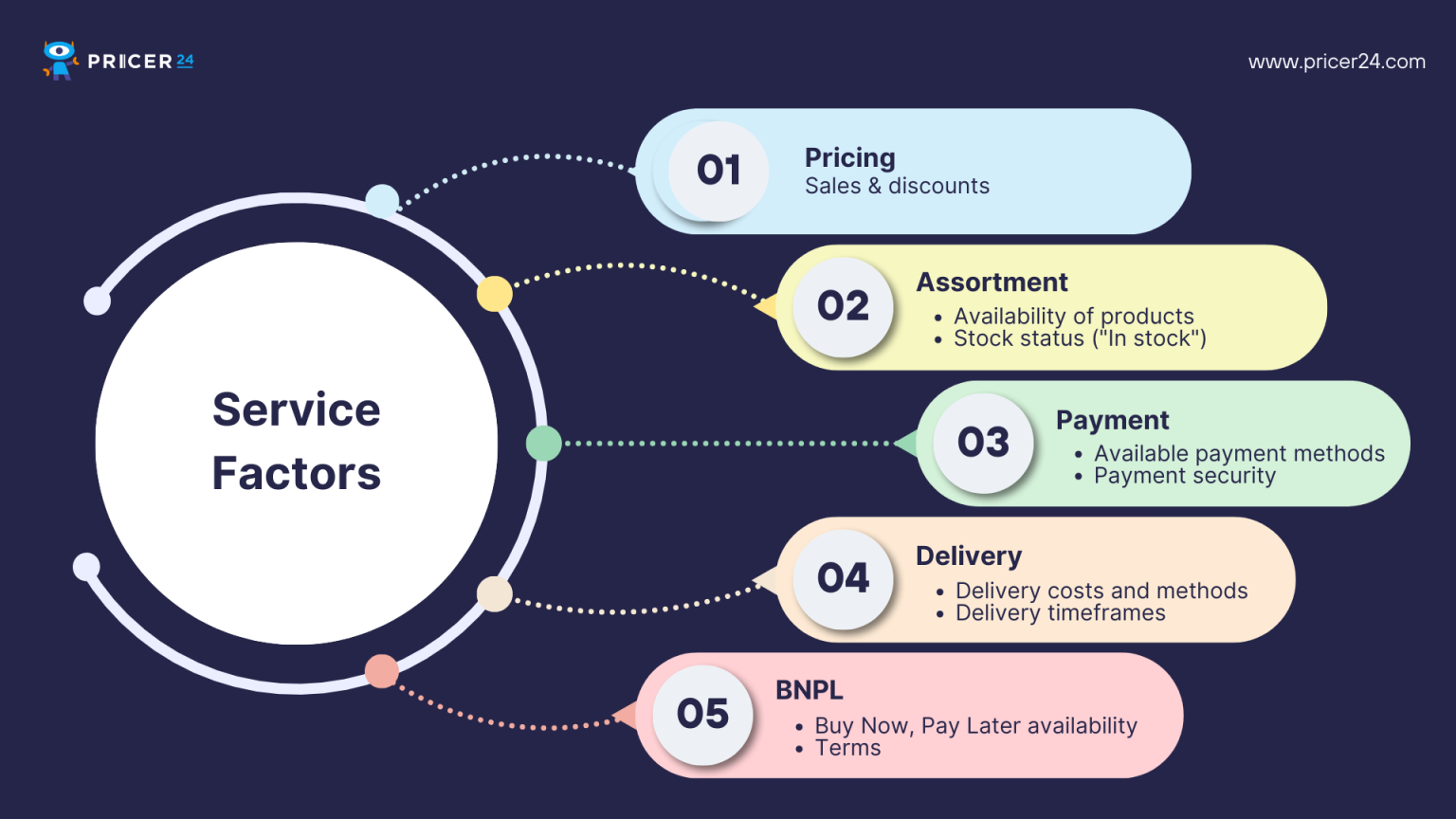 Service Factors in E-commerce: Gaining an Edge Over Competitors - Pricer24