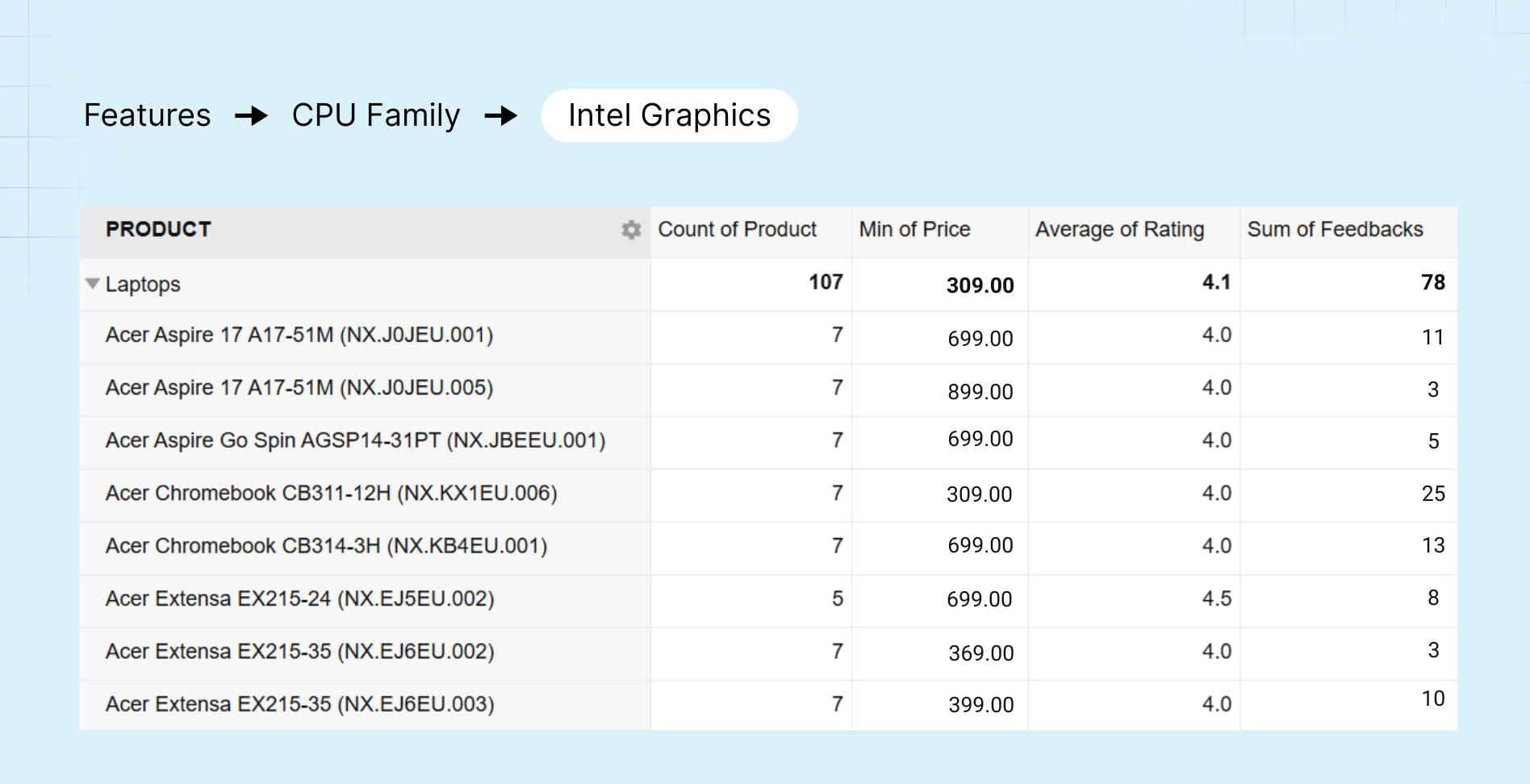How to Improve Assortment Using Supplier Data - Pricer24