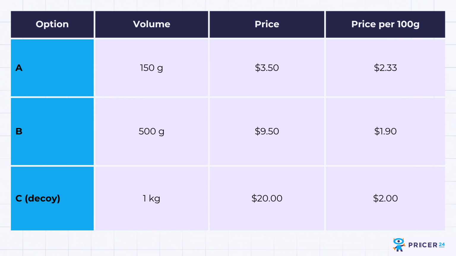 The Decoy Effect: What It Is and How It Works in E-Commerce - Pricer24